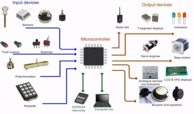 Smt pick and place machine Introduction to Microcontrollers