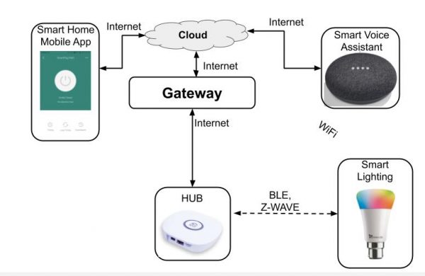 pick and place Commonly Used Sensors of LED Smart Lighting