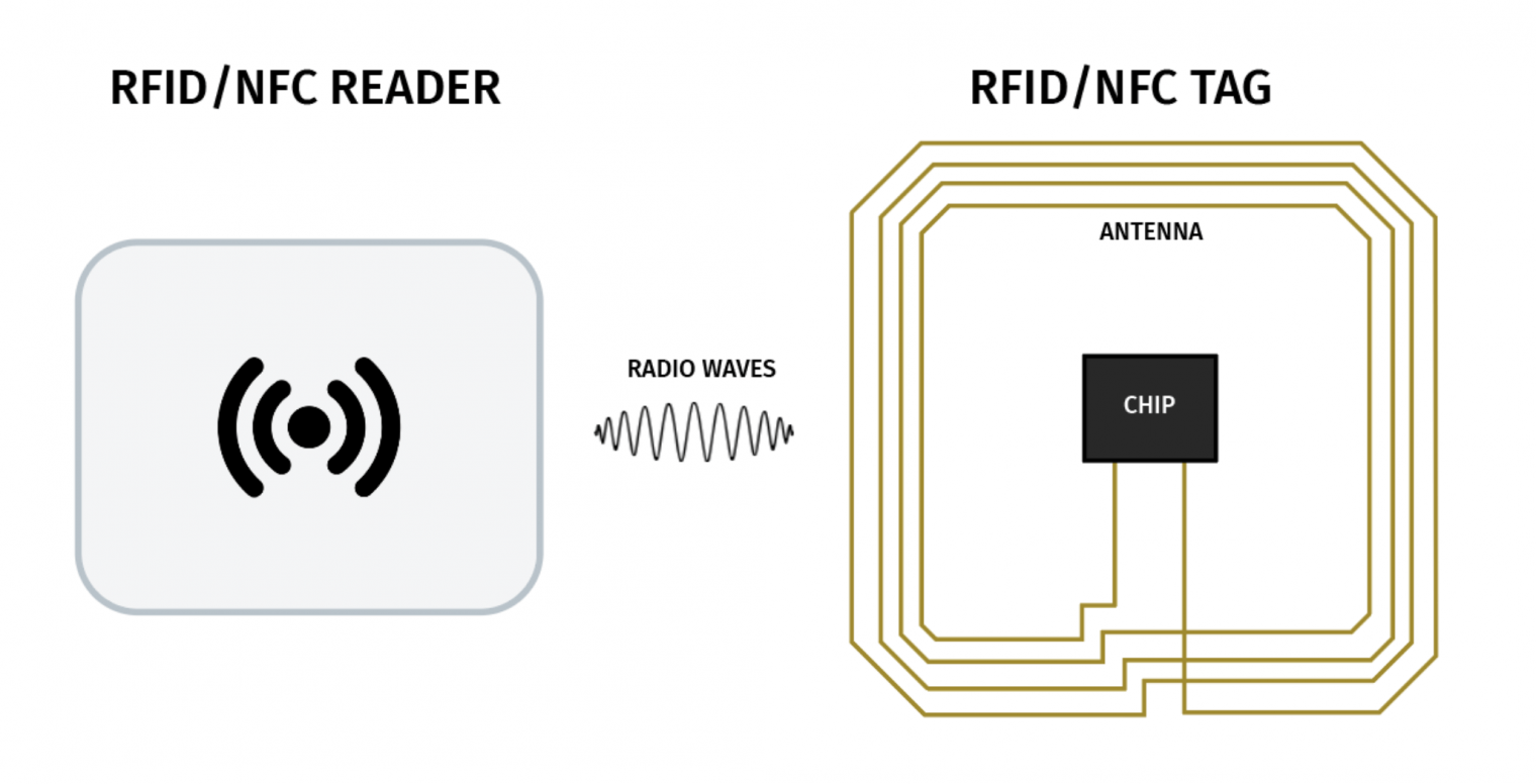 pick and place machine the difference between RFID and NFC